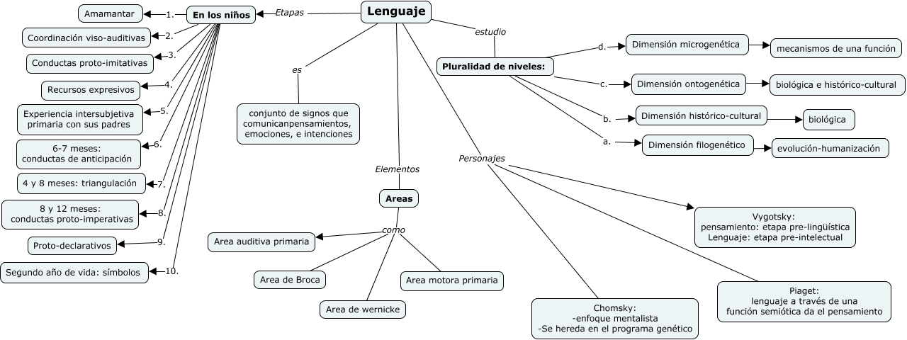 Desarollo del lenguaje 1 (Video) - ¿Como se desarrolla el lenguaje?